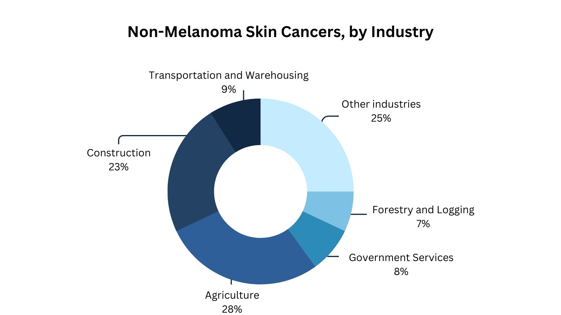 Solar UV Radiation - Occupational Cancer Research Centre